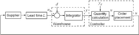 System Model The Schematic Diagram Of The Analyzed Periodic Review