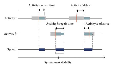 Scheme Of Grouping Two Activities Of Different Components Configured In