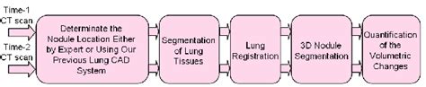 Proposed System For Automatic Follow Up Of Detected Lung Nodules For Download Scientific