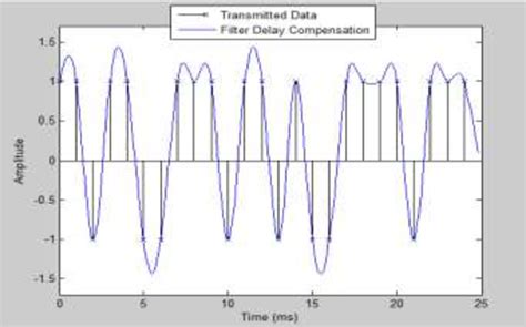 figure 10 from optimal design rrc pulse shape polyphase fir decimation