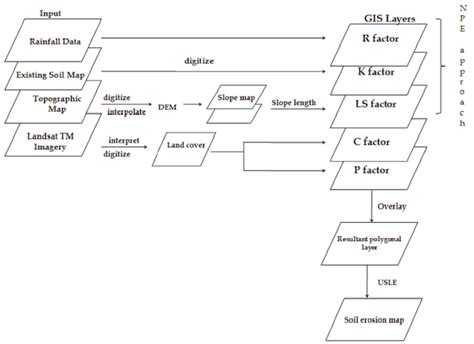 Geographic Information Systems And Remote Sensing APPLICATIONS OF GIS IN SOIL RESOURCE MANAGEMENT