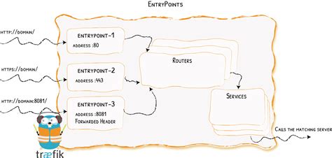 Traefik Entrypoints Documentation Traefik V33