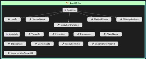 【转】abp源码分析十九：auditing disableauditing csdn博客