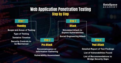 Web Application Penetration Testing Types Steps And Benefits