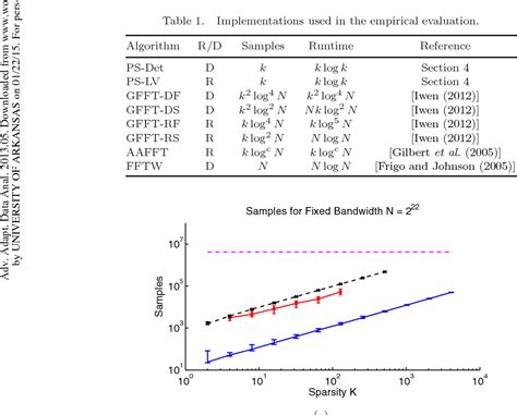 figure 1 from adaptive sub linear time fourier algorithms semantic