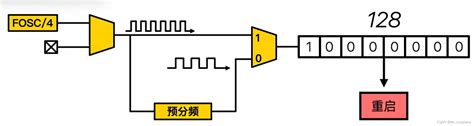 Stm32 Iwdg独立看门狗实验stm32f1 看门狗 Csdn博客