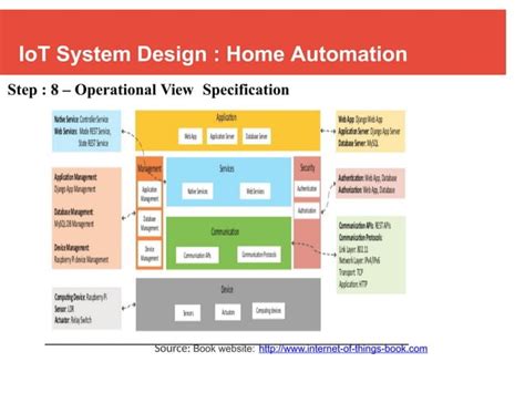 Lecture3iotsystemdesignmethodology Ch1pptx
