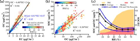 Estimation And Implications Of Soc Formation A Estimation Of Soc