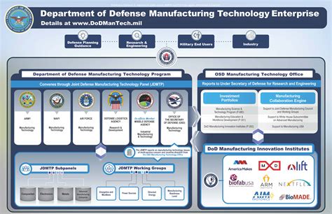 Secdef Org Chart Almanac United States Of America • Military