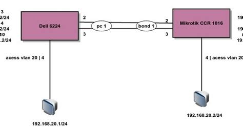 Abc In Computer Networking Lacp And 8021q Tagging Between Mikrotik