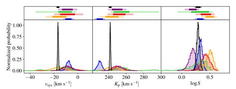 Posterior Distributions Of Parameters Of Model 1c Fit With An Mcmc To