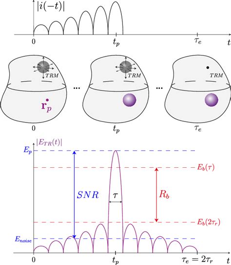 Schematic Of A Space Time Plasma Control By Stpss Based On Tr
