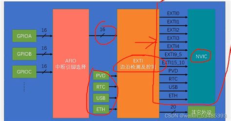 Stm32关于exti的理解和配置stm32 Exti Csdn博客