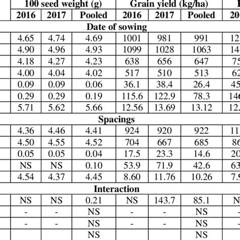 Interaction Effect Of Sowing Dates And Spacing On Haulm Yield Kgha Download Scientific