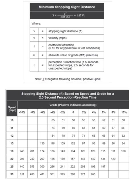 18 3 5 Sight Distance