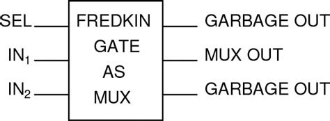 Fredkin Gate Configured As A Multiplexer Download Scientific Diagram