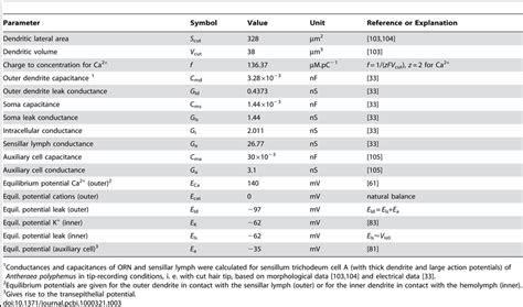 Fixed Parameters In The Model Download Table