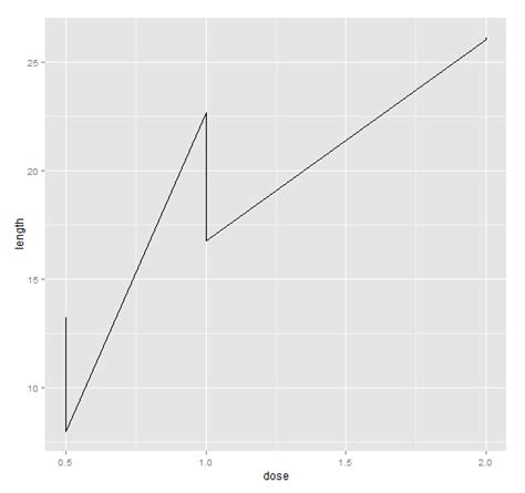 [withr]좀더 하는 ggplot2 line graph with multiple lines 중첩된 선 그래프 by neo