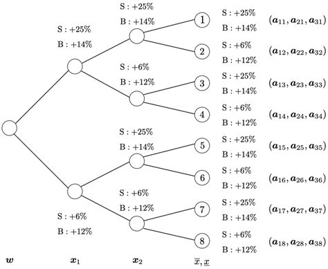 Scenario Tree Of The Financial Planning Problem Download Scientific