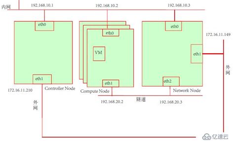 Openstack、keystone组件 数据库 亿速云