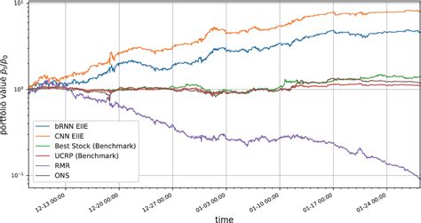 Figure 6 From A Deep Reinforcement Learning Framework For The Financial Portfolio Management