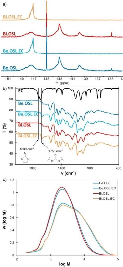 Characterization Of Beech And Birch Lignins Before And After Download Scientific Diagram