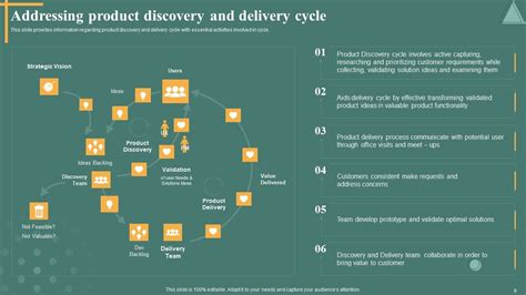 Managing Product Discovery Process And Techniques Ppt Powerpoint Presentation Complete Deck With