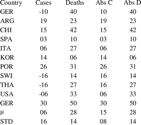 Seven Days Percentage Errors And Absolute Percentage Errors In