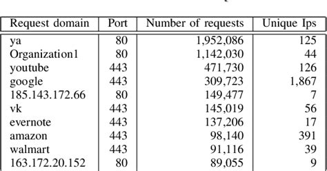 Table 1 From Measuring And Clustering Network Attackers Using Medium Interaction Honeypots