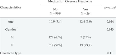 Headache Type Among The Medication Overuse Headaches Subgroup Download Scientific Diagram