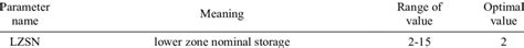 Main Parameters Of The Hspf Model Hydrology Block Download Scientific