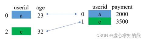 Python 之 Pandas Merge 函数、setindex 函数、dropduplicates 函数和 Tolist