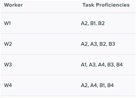 Solved Flow Network Task Assignment Suppose That We Have 4