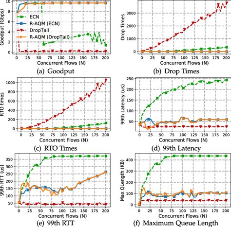 Goodput Drop Times Rto Times Latency Rtt And Queue Length With Many