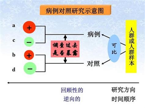 再谈病例对照研究中的匹配 Public Library Of Bioinformatics