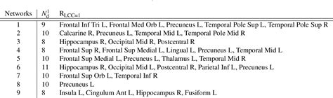 table 5 from the impact of input node placement in the controllability