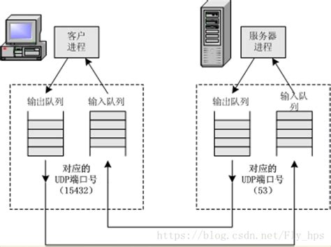 协议篇————3、dup协议详解dup原理 Csdn博客 协议篇————3、dup协议详解dup原理 Csdn博客