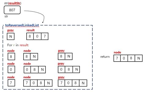 Add Two Numbers Subins Blog