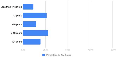 Measles Outbreak Graph