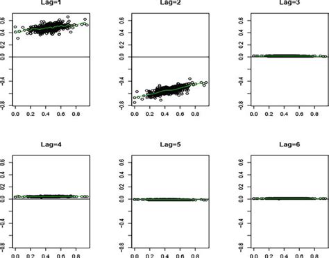 Neural Networks In Nonlinear Time Series A Subsampling Model Selection Procedure Intechopen