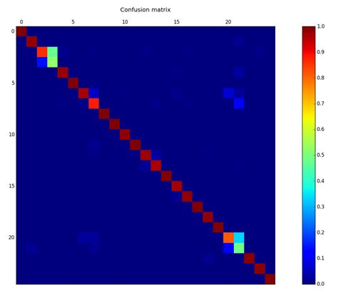 Confusion Matrix For Malware Classification Of Different Families Using Download Scientific