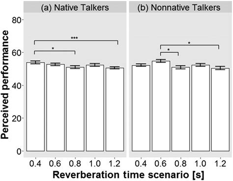 Perceived Performance On Speech Comprehension As A Function Of Download Scientific Diagram