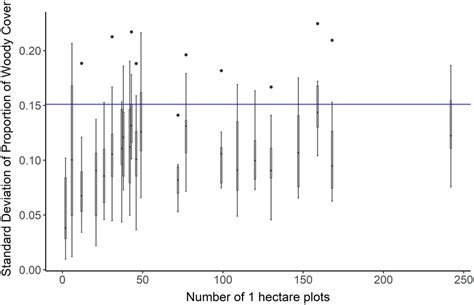 box and whisker plot of the median minimum maximum first quartile