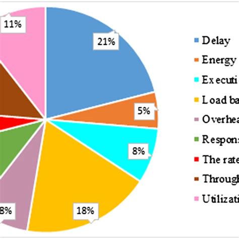 Pdf Nature‐inspired Meta‐heuristic Algorithms For Solving The Load Balancing Problem In The