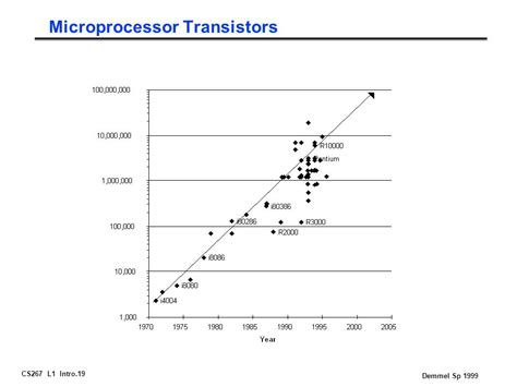Cs267 L1 Introdemmel Sp 1999 Cs267 E233 Applications Of Parallel