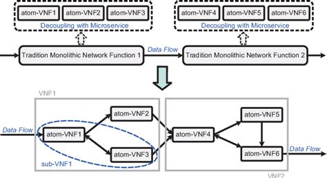 Figure 2 From Graph Attention Lstm For Load Prediction Of Fine Grained Vnfs In Sfc Semantic