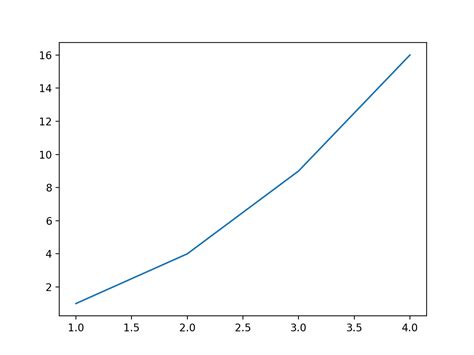 Pyplot Tutorial — Matplotlib 371 Documentation