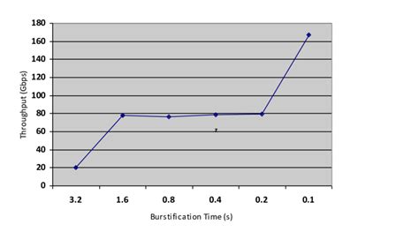 Burstification Time Adjustment Effect On The Performance Of The Network