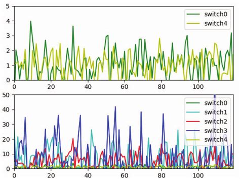 Top Switches With Low Predicted Latency Bottom Prediction Of Hourly