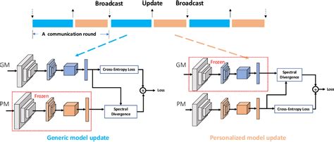 figure 1 from spectral co distillation for personalized federated
